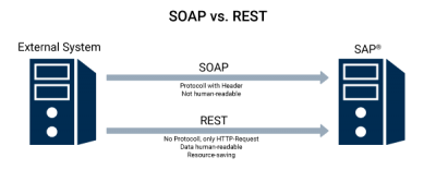 SAP interfaces overview: IDoc, RFC, BAPI, REST, SOAP