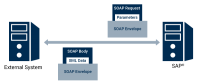 SAP interfaces overview: IDoc, RFC, BAPI, REST, SOAP