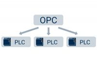 What is OPC UA? All about the meaning of OPC and OPC UA