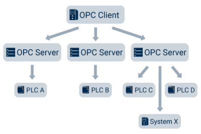 What is OPC UA? All about the meaning of OPC and OPC UA
