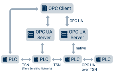 What is OPC UA? All about the meaning of OPC and OPC UA