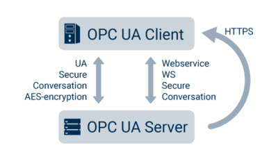 What is OPC UA? All about the meaning of OPC and OPC UA