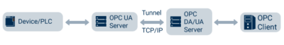 什么是 OPC UA？UA/DA客户端和OPC UA服务器介绍|OPC Router|OPC通讯平台
