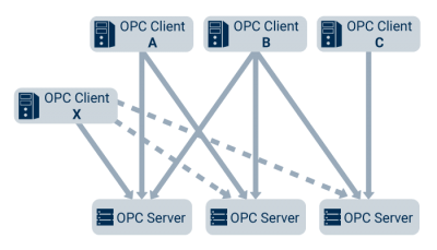 What is OPC UA? All about the meaning of OPC and OPC UA