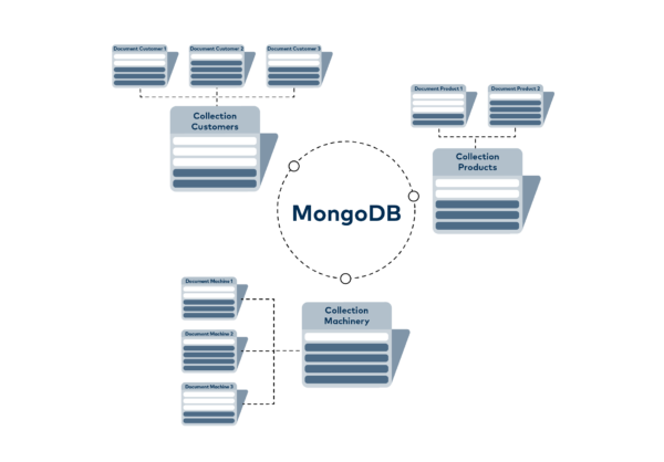 What is MongoDB? NoSQL database explained in an easy way.