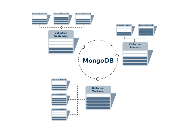 What is MongoDB? NoSQL database explained in an easy way.