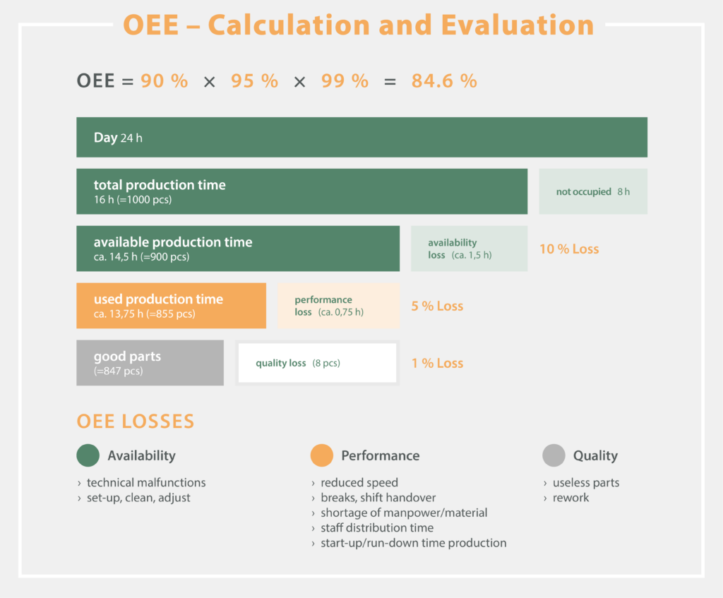 What is OEE? Evaluation of equipment effectiveness