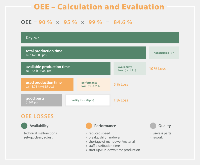 What is OEE? Evaluation of equipment effectiveness