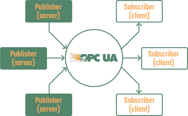 OPC UA Pub/Sub Plug-in | OPC Router