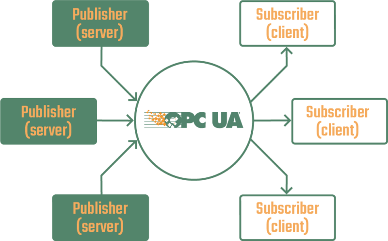What is OPC UA? A practical introduction