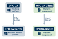 什么是 OPC UA？UA/DA客户端和OPC UA服务器介绍|OPC Router|OPC通讯平台