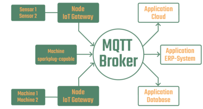 What is MQTT Sparkplug? Introduction, Function and advantages
