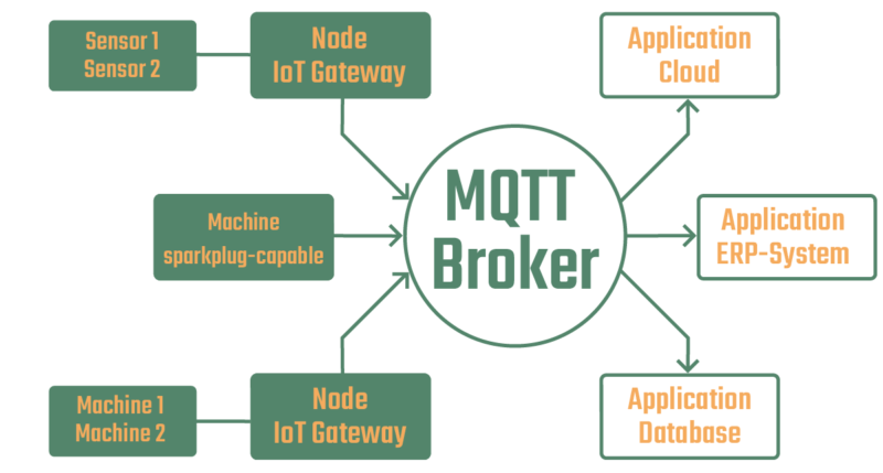What is MQTT Sparkplug? Introduction, Function and advantages