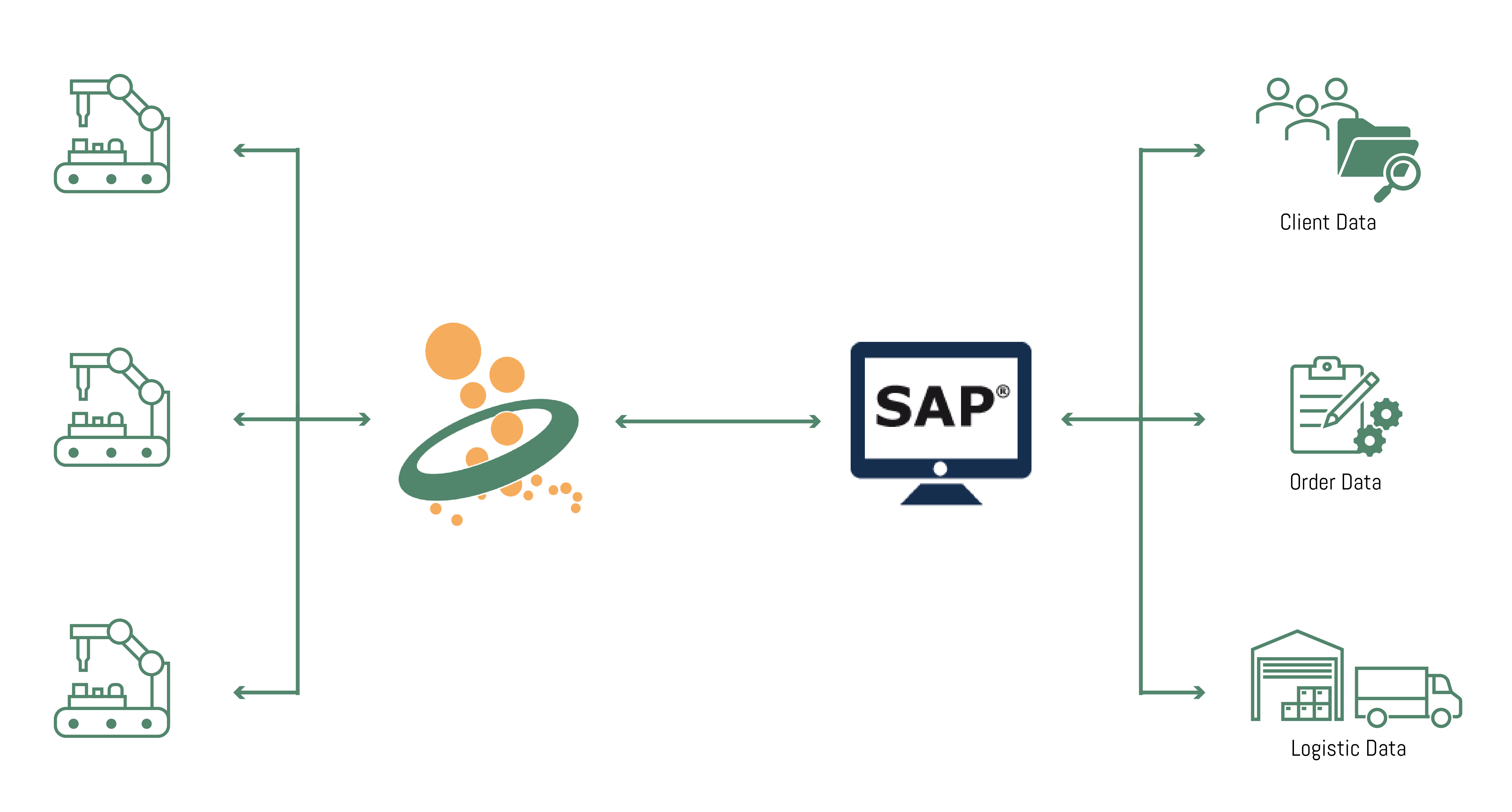 SAP connection in the production - OPC Router