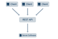 What is a REST API? All you need to know about the interface